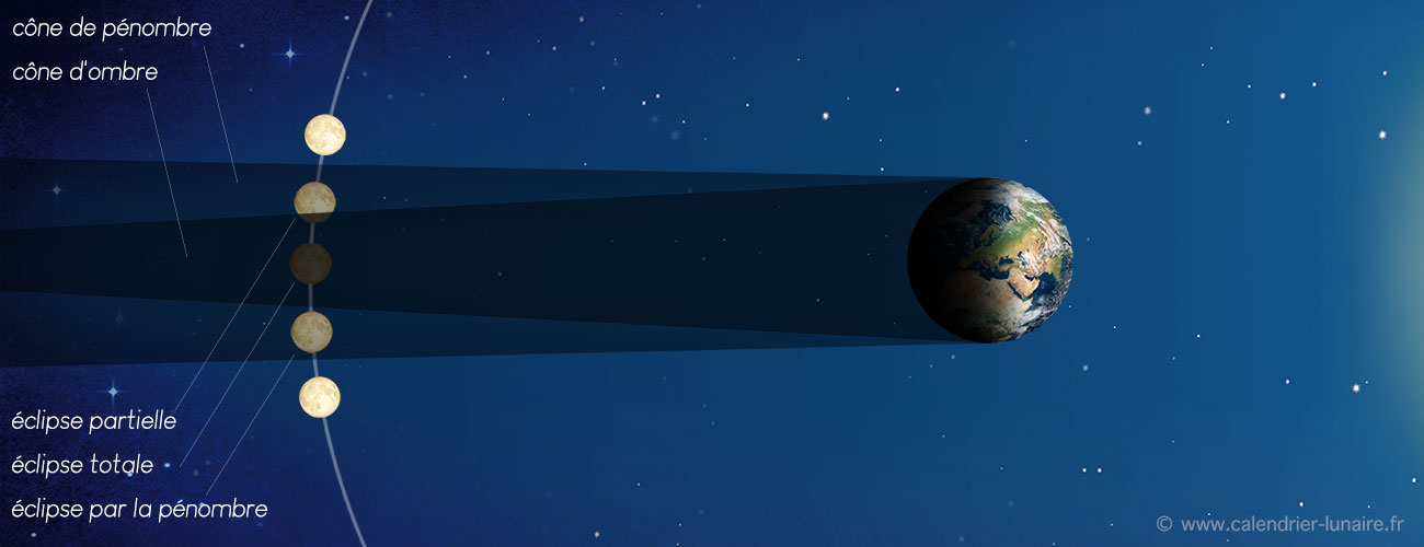 Calendrier lunaire - Éclipses de lune et de soleil